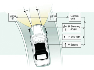 News Technologies For Safer Driving: Adaptive Lighting, Night Vision ...